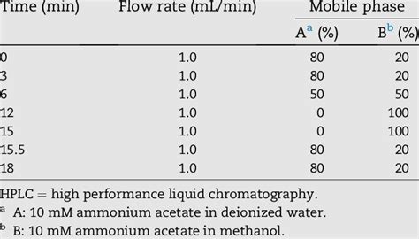 Gradient Program Of The Mobile Phase For Hplc Separation Of Sweeteners Download Scientific