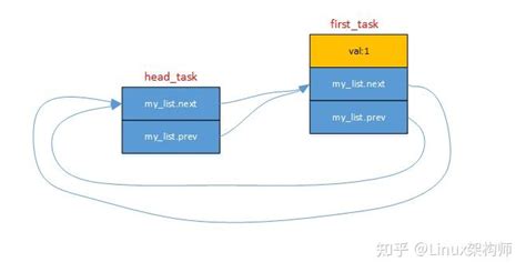 Linux内核中的双向链表 Struct Listhead 知乎 Linux内核中的双向链表 Struct Listhead 知乎