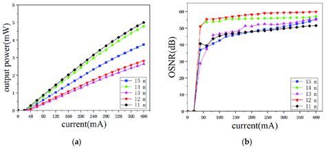 effects of a output power against current b osnr against current