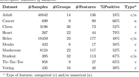 Table 1 From Using Optimal Decision Trees Via Integer Programming In Business Applications