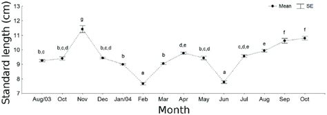 Temporal Length Variation Temporal Variation Of Standard Length Cm Download Scientific