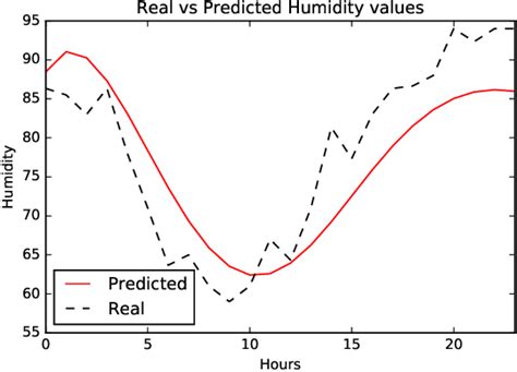 Figure 1 From Sequence To Sequence Weather Forecasting With Long Short