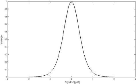 The Bounded Integral Value In Equation 15 Download Scientific Diagram