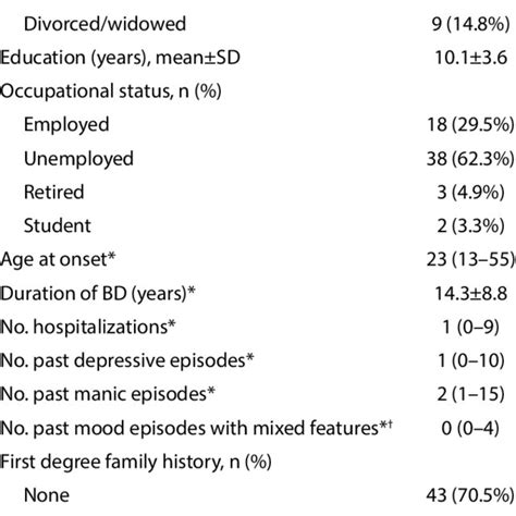 Sociodemographic And Clinical Characteristics Sex N Download