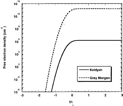 Comparison Of The Total Number Of Electrons Generated By Pure Mpi Download Scientific Diagram