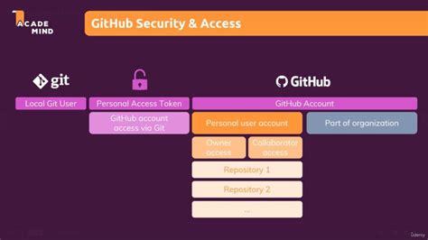 Abdul Malik On Linkedin Learning Git And Github Is Very Interesting