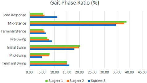 frontiers identification of human walking balance controller based on com zmp model of