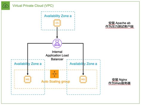 Amazon Ec2 Auto Scaling 故障转移和扩容时间测试报告 亚马逊aws官方博客