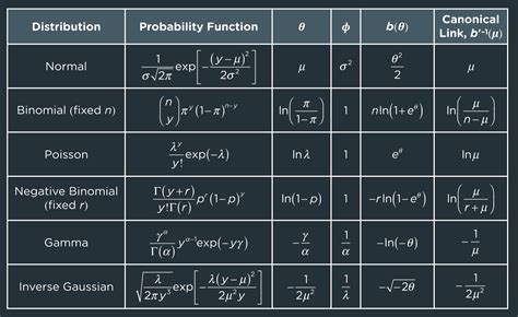 Srm Exam Memorizing Glm Formulae R Actuary