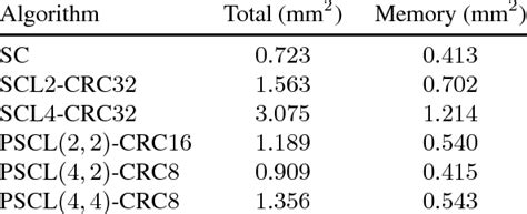 Synthesis Area Results For The Sc Crc Aided Scl And Pscl Decoding Download Table