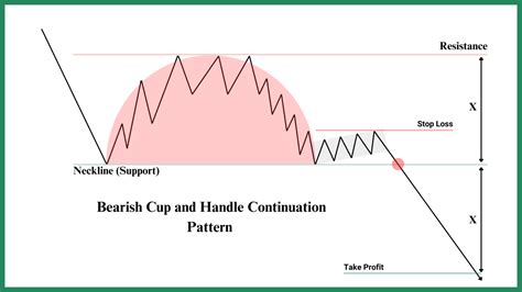 Cup And Handle Pattern How To Identify Confirm And Trade It
