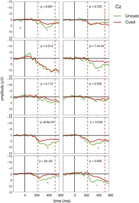 Experiment 3 P3 Cz Single Subject Data Data For 10 Subjects Are