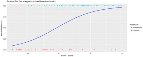 Mathematical Representation Of A Logistic Regression Model Oindrilasen