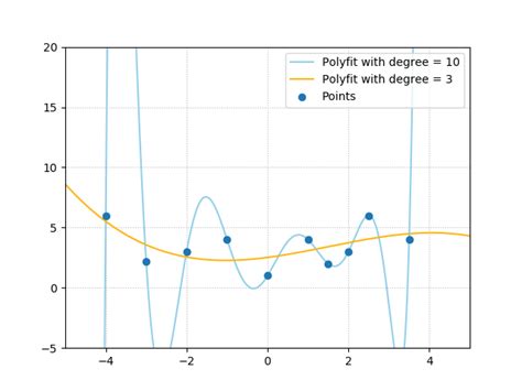 How To Use L1 L2 And Elastic Net Regularization With Pytorch