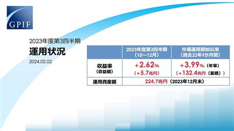 2023年度第3四半期運用状況（速報） Youtube