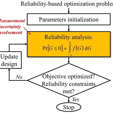 Framework Of Design Optimization With Reliability Analysis Download