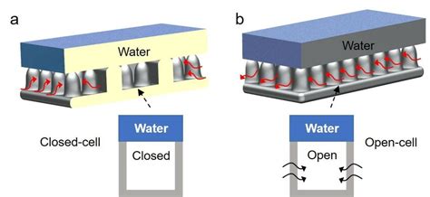Fig S4 Comparison Of The Closed Cell Structures And The Open Cell