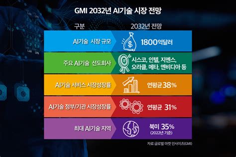 Ai 기술 시장 2032년까지 1800억달러로 성장