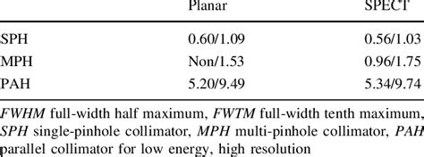 Spatial Resolution Of Collimators On Planar And Spect Imaging Download Table