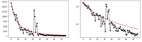 Exponential Regression Fit Overestimates Cross Validated