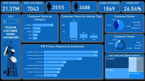 Mavenchurnchallenge Powerbi Dataanalytics Dataanalysis