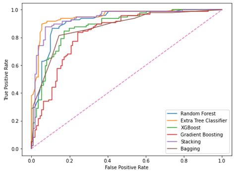 Enhanced Preprocessing Approach Using Ensemble Machine Learning