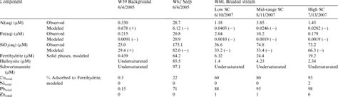 Results Of Mineral Solubility Simulations Using Phreeqc Download Scientific Diagram