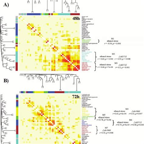 Pca Plots Of Gc Ms Metabolomic Profiles Gc Ms Metabolomic Profiles At