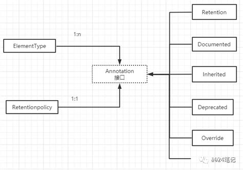 Java注解annotation的基本原理以及实现自定义注解 知乎
