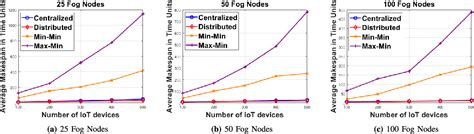 Figure 1 From Fogmatch An Intelligent Multi Criteria Iot Fog