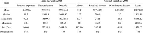 Summary Statistics Inputs And Outputs In 2008 Download Table