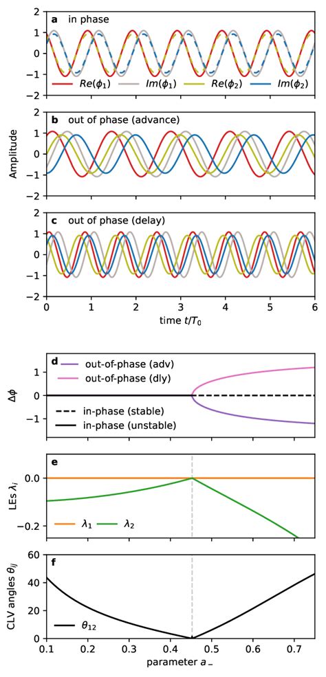 Coupled Non Linear Oscillators We Simulate The Coupled Nonlinear Download Scientific Diagram