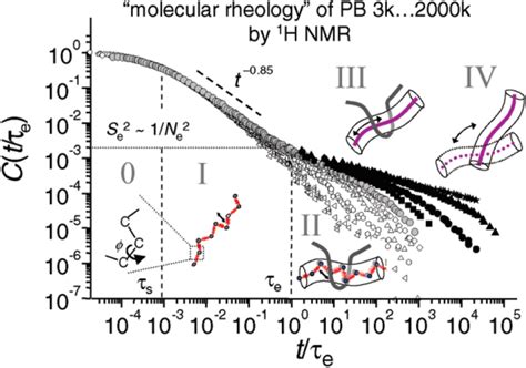 Entangled Polymer Dynamics Universal Behavior Of Flexible Homopolymers