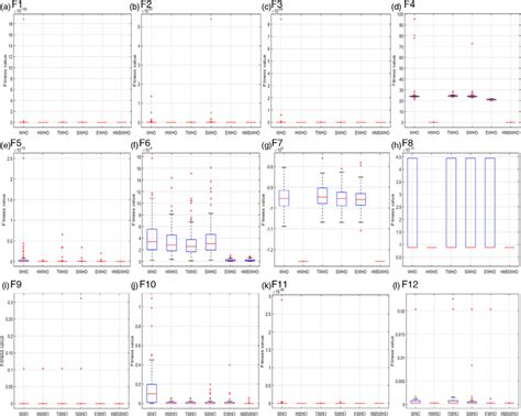 box plots of test functions download scientific diagram