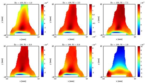 sensitivity of physical properties used in pinn 2d pressure fields p