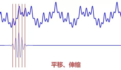 通俗讲解傅立叶分析和小波分析之间的关系 FPGA 开发圈