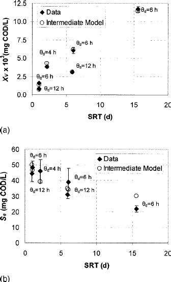 Predicted ͑ A ͒ Mlvss Cod And ͑ B ͒ Effluent Soluble Cod With Download Scientific Diagram