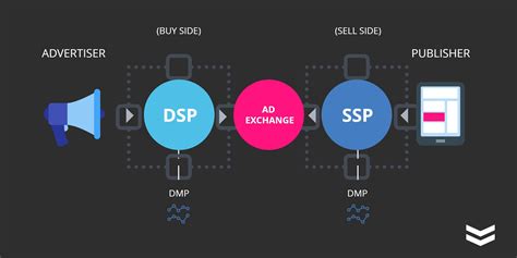 Demand Side Platforms Vs Supply Side Platforms 5 Key Differences