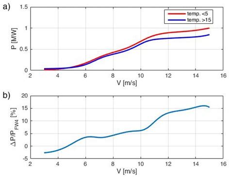 Wind Power Forecasts And Network Learning Process Optimization Through