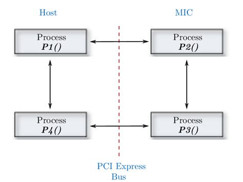 3 Intel R Xeon Phi Tm Symmetric Execution Mode Symmetric Mode Execution Download Scientific