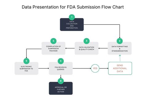 Data Presentation For Fda Submission Flow Chart Prorelix Research