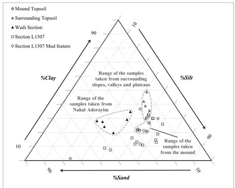 Soil Texture Triangle Diagram For The Samples Collected On