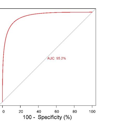 Roc Curve Of Se Vggnet Model Roc Curve Of Se Vggnet Model Download