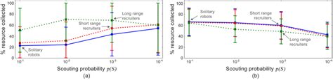 Foraging Performance Of 25 Robot Swarms In The A Heap1 And B Download Scientific Diagram