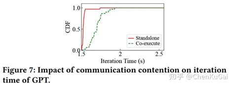 Sigcomm24论文阅读：crux Gpu Efficient Communication Scheduling For Deep Learning Training 知乎