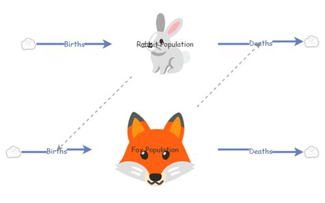 Predator Prey Model Insight Maker