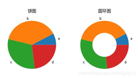 Matplotlib之pyplot模块——饼图（pie：圆环图（donut）、二层圆环图、三层圆环图（旭日图））三层环形图 Csdn博客