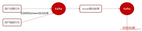 Kafka Stream实现热点文章【实时更新】：根据用户行为点赞、浏览、喜欢、收藏计算文章对应score实现文章实时更新。【黑马头条