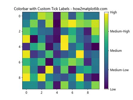 How To Set Matplotlib Colorbar Min And Max Values A Comprehensive