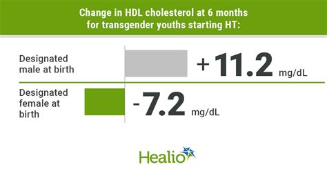 Gender Affirming HT Influences HDL Cholesterol Levels In Adolescents
